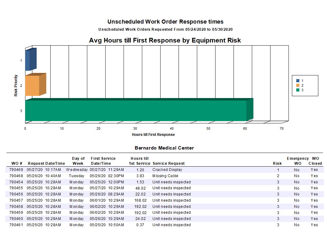 Unscheduled Work Order Response Times by Risk - MediMizer.com